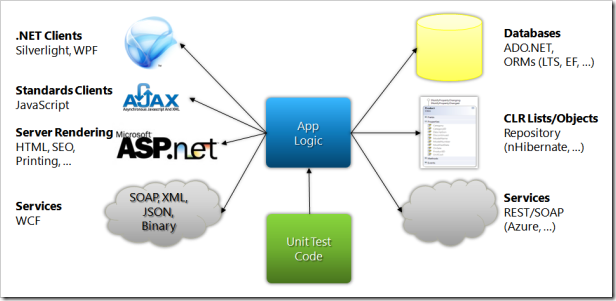 C# Bits: Setting up your Dynamic Data Site with a Domain Service Layer ...